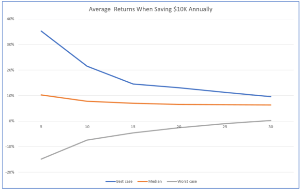 Unreliability of Long Run Stock Market Returns - Evergreen Small Business