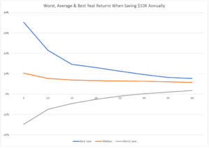 The Myth of the Long Run Stock Market Return Chart