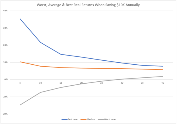The Myth of the Long Run Stock Market Return Chart