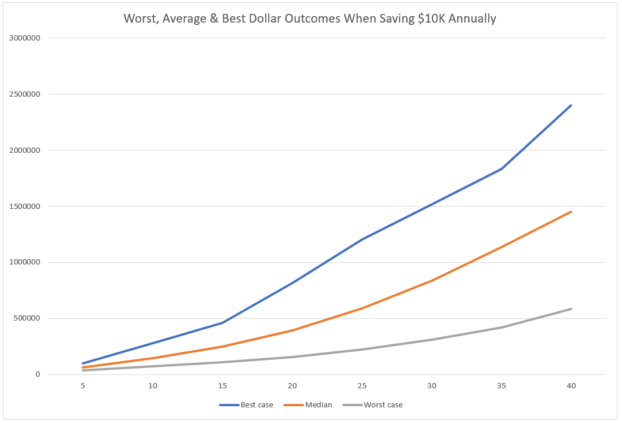 The Myth of the Long Run Stock Market Return Chart